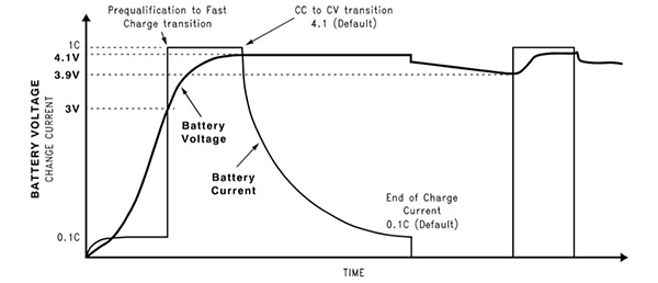 A Designer's Guide to Lithium Ion (Li-ion) Battery Charging | DigiKey